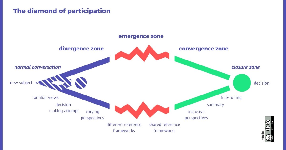 Imfusio | The diamond of participation